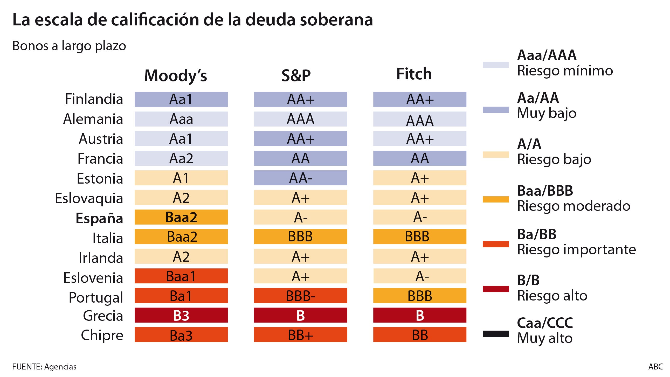 S&P eleva el «rating» de España a notable y reafirma la confianza de ...