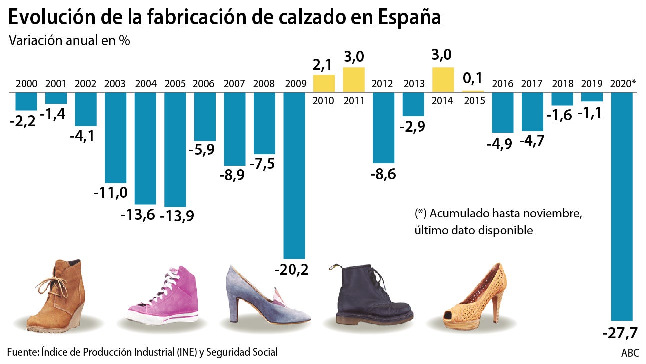 El calzado español vuelve a hacer pie tras años de reconversión