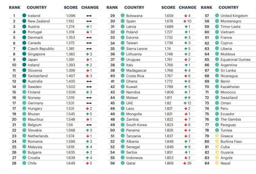 Los países más seguros del mundo en 2018 son...